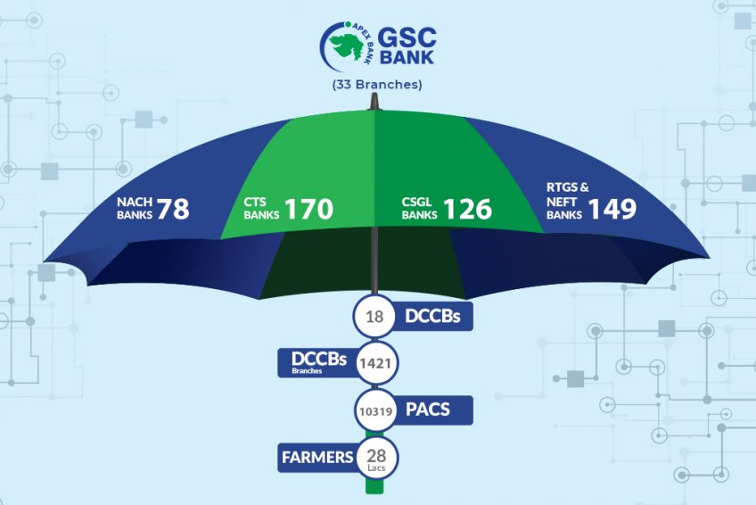 About GSC Bank | The Gujarat State Co-operative Bank Ltd.